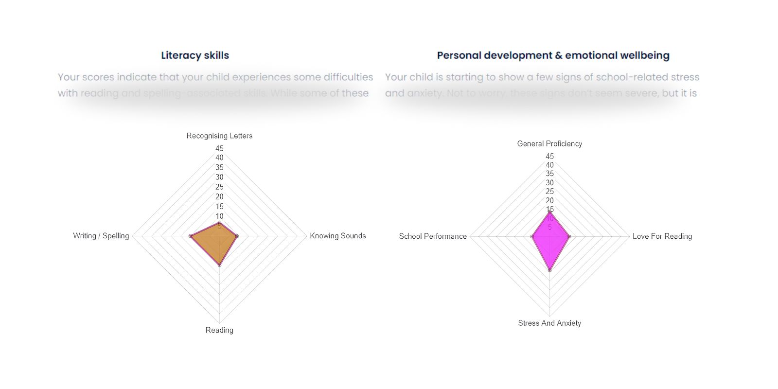 Dyslexia test - GoLexic